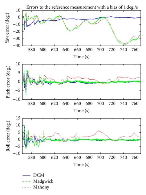 The Three Compared Imu Algorithms A Built In Estimate Of Microstrain