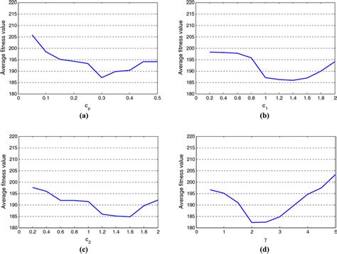 Average Fitness With Different Parameters A Average Fitness With