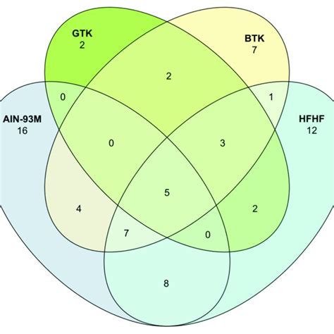 Venn Diagram Representing Shared Amplicon Sequence Variants Asvs Of Download Scientific