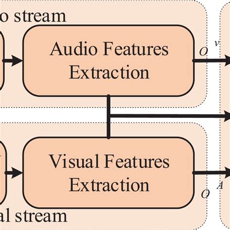 Block Diagram Of A Typical Avsr Avsr Audiovisual Speech Recognition Download Scientific Diagram
