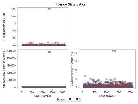 logistic regression subset selection and diagnostics