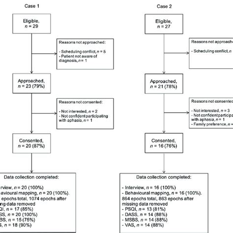 Approach Consent And Data Completion Rates For Both Cases