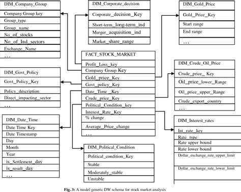 Figure 1 From A Data Warehouse Based Modelling Technique For Stock Market Analysis Semantic