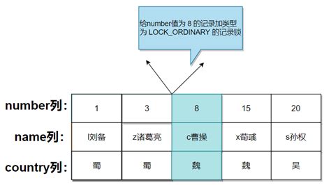 Mysql：多个事务更新同一行数据时，通过加行锁避免脏写的多线程更新mysql表同一条数据 Csdn博客