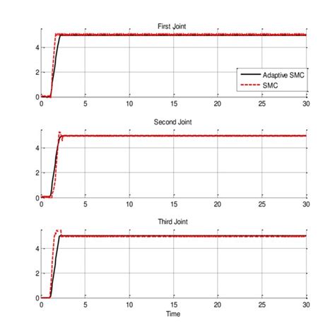 Tracking Performance Fuzzy Based Tuning Sliding Mode Controller Download Scientific Diagram
