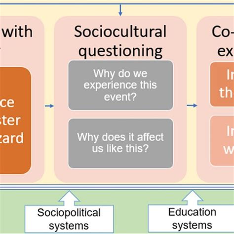 Indigenous Knowledge Framework In Theory A Process Of Acquiring Download Scientific Diagram