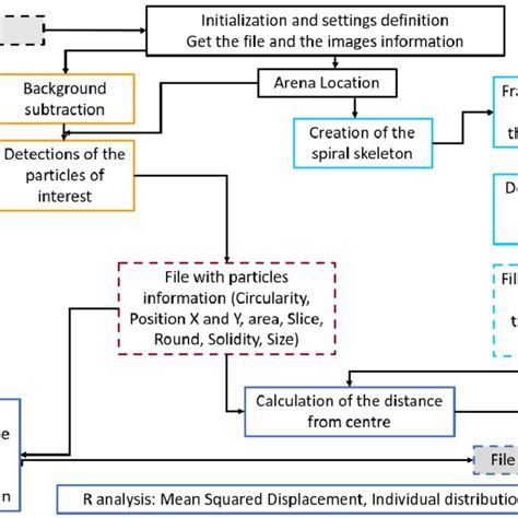 Diagram Of The Functioning Of The Automatic Pipeline As Well As The