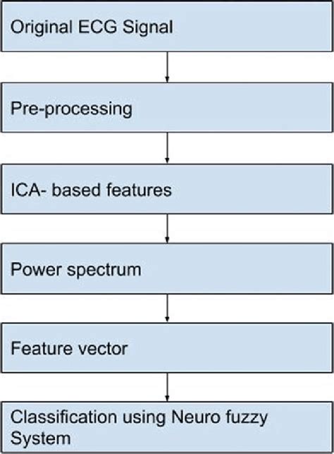 Classification Of Ecg Signals Using Adaptive Neuro Fuzzy Systems Download Scientific Diagram