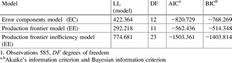 7 Model Specification Test Results Download Table