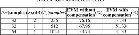 Table I From Robust Synchronization Method For Burst Ofdm Systems Based