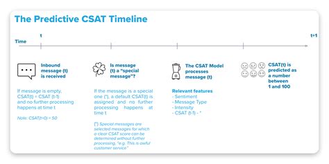CSAT Score On Cases Sprinklr Help Center
