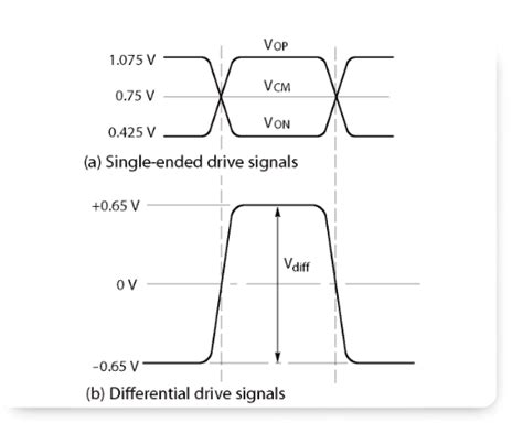 Making Single Ended Measurements With A Differential Probe Tektronix