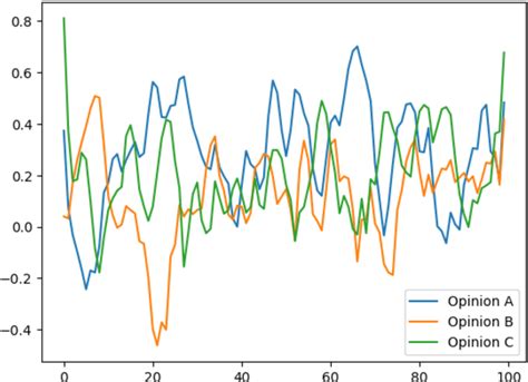 Figure 1 From Phase Field Modeling In Social Media Dynamics Simulation