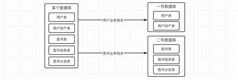 Sharding Jdbc 分库分表sharedjdbc Csdn博客
