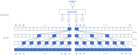 Bitcn Attention Model Structure Download Scientific Diagram