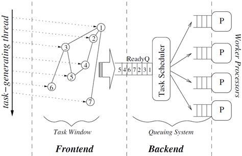 High Level View Of Task Superscalar Retrieved From 4 Download