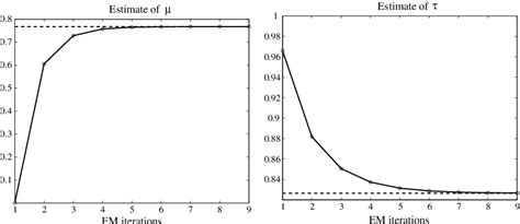 Figure 1 From Notes On The Em Algorithm Semantic Scholar
