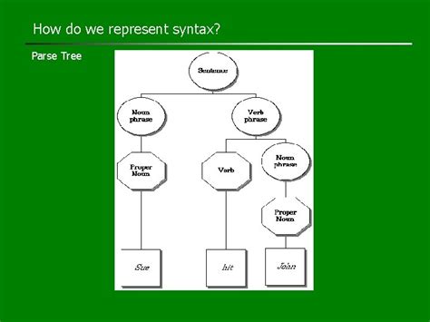 Syntax N Why Is The Structure Of Language