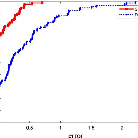 Performance Profiles Based On Error In Log2 Scale Download Scientific Diagram
