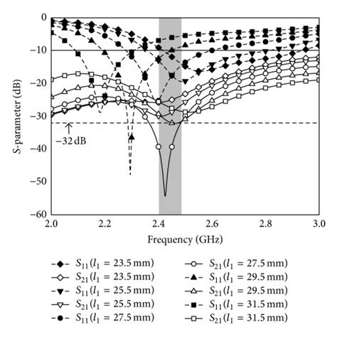 Simulated S Parameters For Various Values Of Length L1 L2 15 5 Mm Download Scientific Diagram