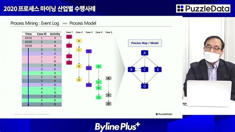 2020 프로세스 마이닝 산업별 수행사례 I 퍼즐데이터 Youtube