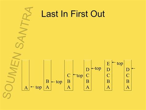 Stack And Its Applications Data Structures Adt Ppt