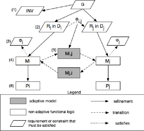 Figure 1 From Verifying And Analyzing Adaptive Logic Through Uml State Models Semantic Scholar
