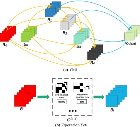 A A Cell Contains 7 Nodes Two Input Nodes Download Scientific