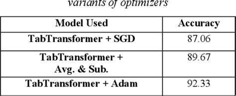 Table 4 From A Tabtransformer Based Model For Detecting Botnet Attacks On Internet Of Things