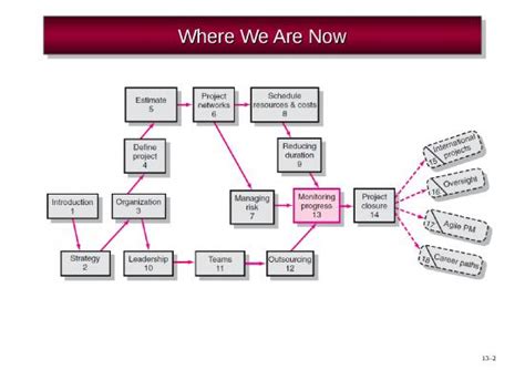 Management Information System Ppt 71859 Chapter 13 Progress And Performance Measurement And Evaluation