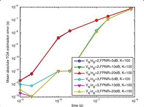 Toa Estimation Error For Low V N σ B With Fpnr As Parameter Download Scientific Diagram