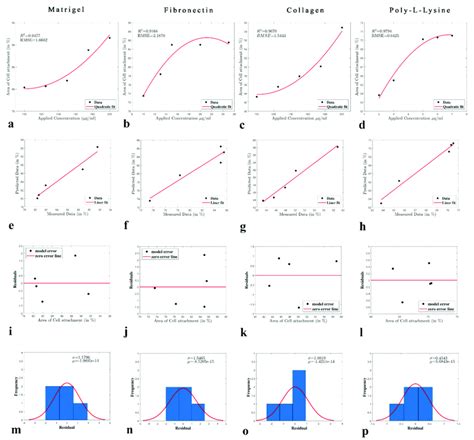 Mathematical Model Output Obtained Using Matlab Polynomial Regression