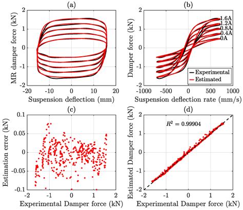Robust Static Output Feedback Control Of A Semi Active Vehicle