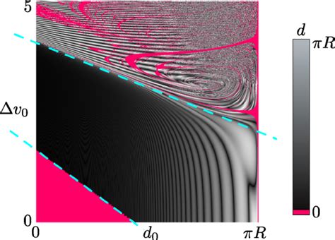 Same As Fig But With Logarithmic Axes To Highlight Three Distinct Download Scientific