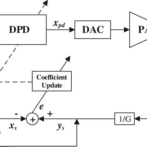 Dpd Based On Feedback Sampling Download Scientific Diagram