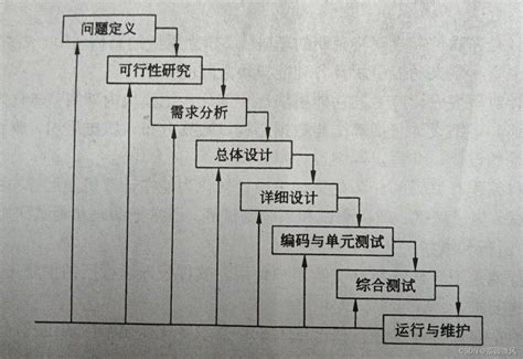 Windows平台软件开发模型总结：v型模型、瀑布模型、迭代模型、增量模型、螺旋模型、原型模型 Csdn博客
