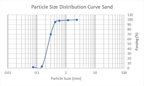 Lab Specimensanddepth2 2 2 7mgravel Sand
