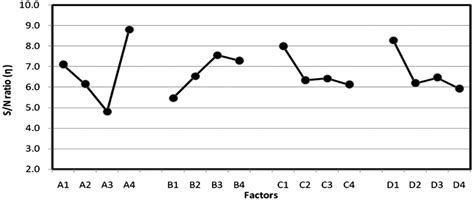 SN Ratio For Each Factor Download Scientific Diagram