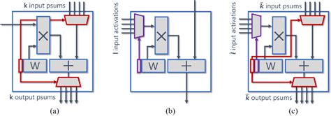 Figure 3 From Unleashing The Potential Of Sparse Dnns Through