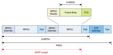 80211ac Waveform Generation With Mac Frames Matlab And Simulink