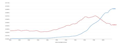Media Vs Medium At Marion Akers Blog