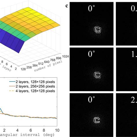 Azimuthal Selectivity Of 3d Diffractive Optics A The Diffraction Download Scientific Diagram