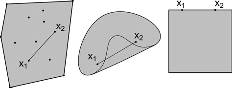 Convex Sets The Left Set Is Convex The Middle Set Is Not Convex Download Scientific Diagram