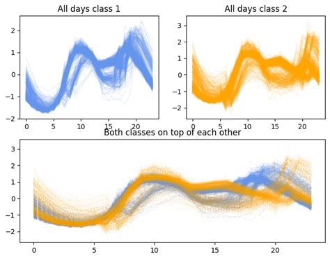 Distance Based Time Series Classification In Aeon Aeon 110