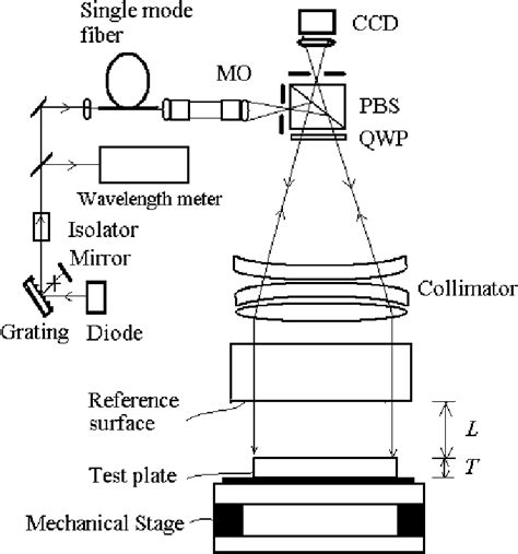 Wavelength Tuning Fizeau Interferometer For Measuring The Surface Shape Download Scientific