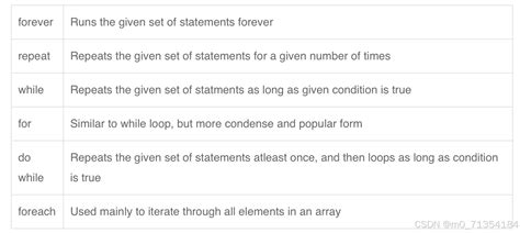 Systemverilog中的循环（loop）
