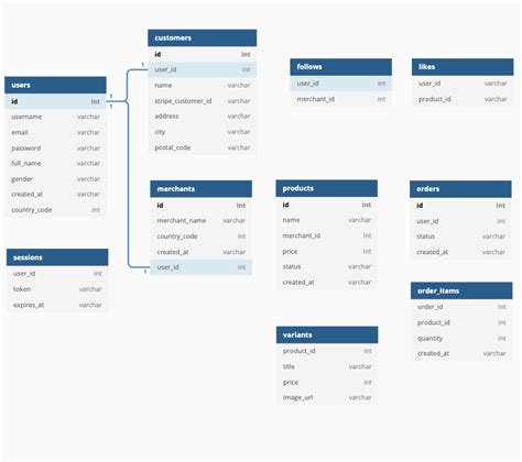 Postgresql Would This Be A Ideal Way To Setup A Database Stack Overflow