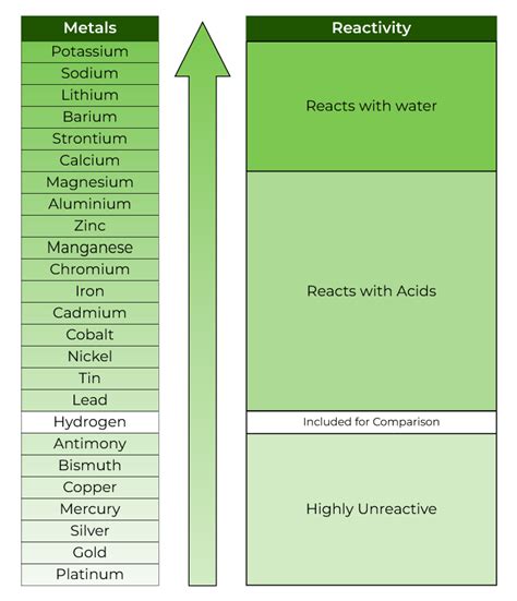 Reactivity Series Reactivity Of Metals Chart Features Tricks Hot Sex Picture