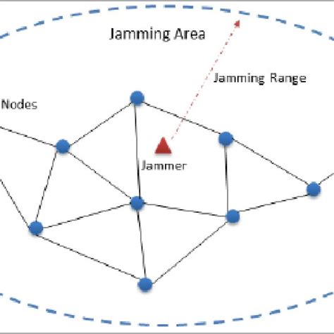 Pdf Security Attacks And Prevention In Wireless Sensor Networks