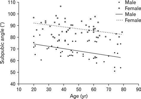 Sex Estimation Using Subpubic Angle From Reconstructed Three